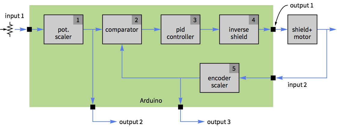 Pid Voltage Control For Dc Motor Using Matlab Simulink And Arduino Microcontroller