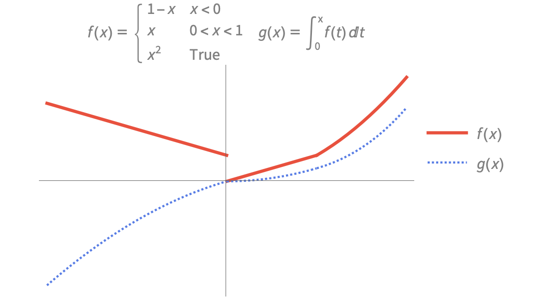 Wolfram Mathematische Funktionen: Definieren, berechnen und visualisieren