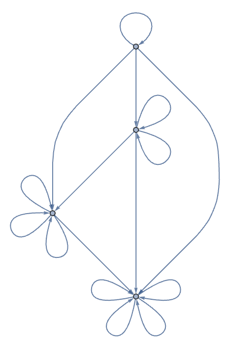 Graphs And Networks Elementary Introduction To The Wolfram Language