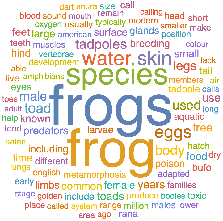 Wikipedia Word Clouds: Wolfram Programming Lab Gallery